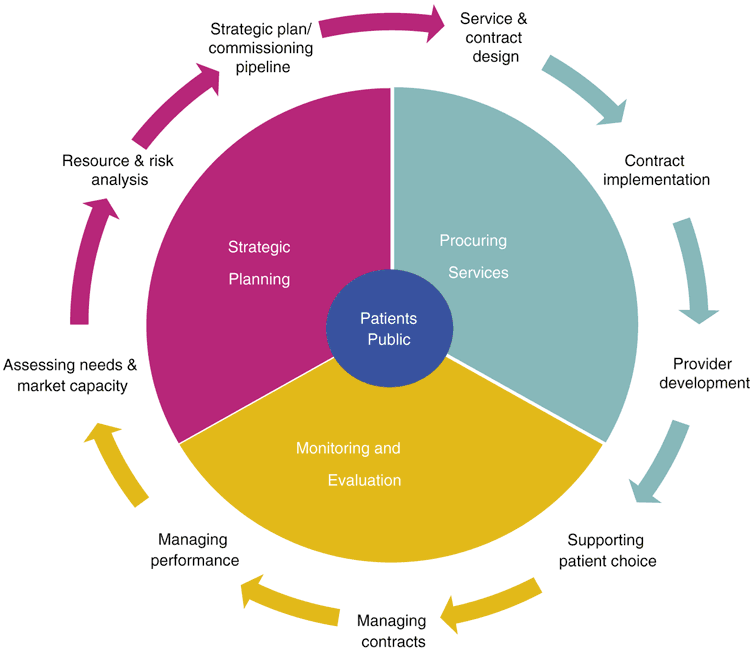 Commissioning Cycle Commissioning Cycle